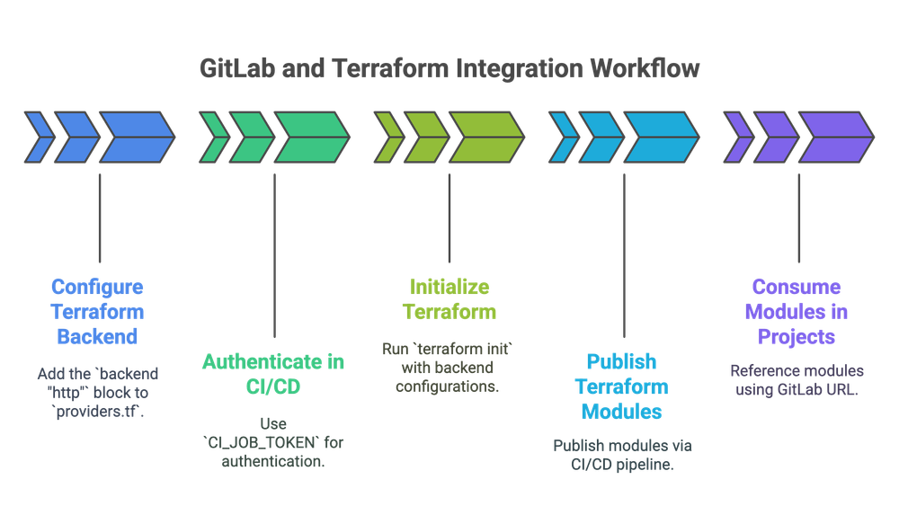 How to Manage GitLab with Terraform