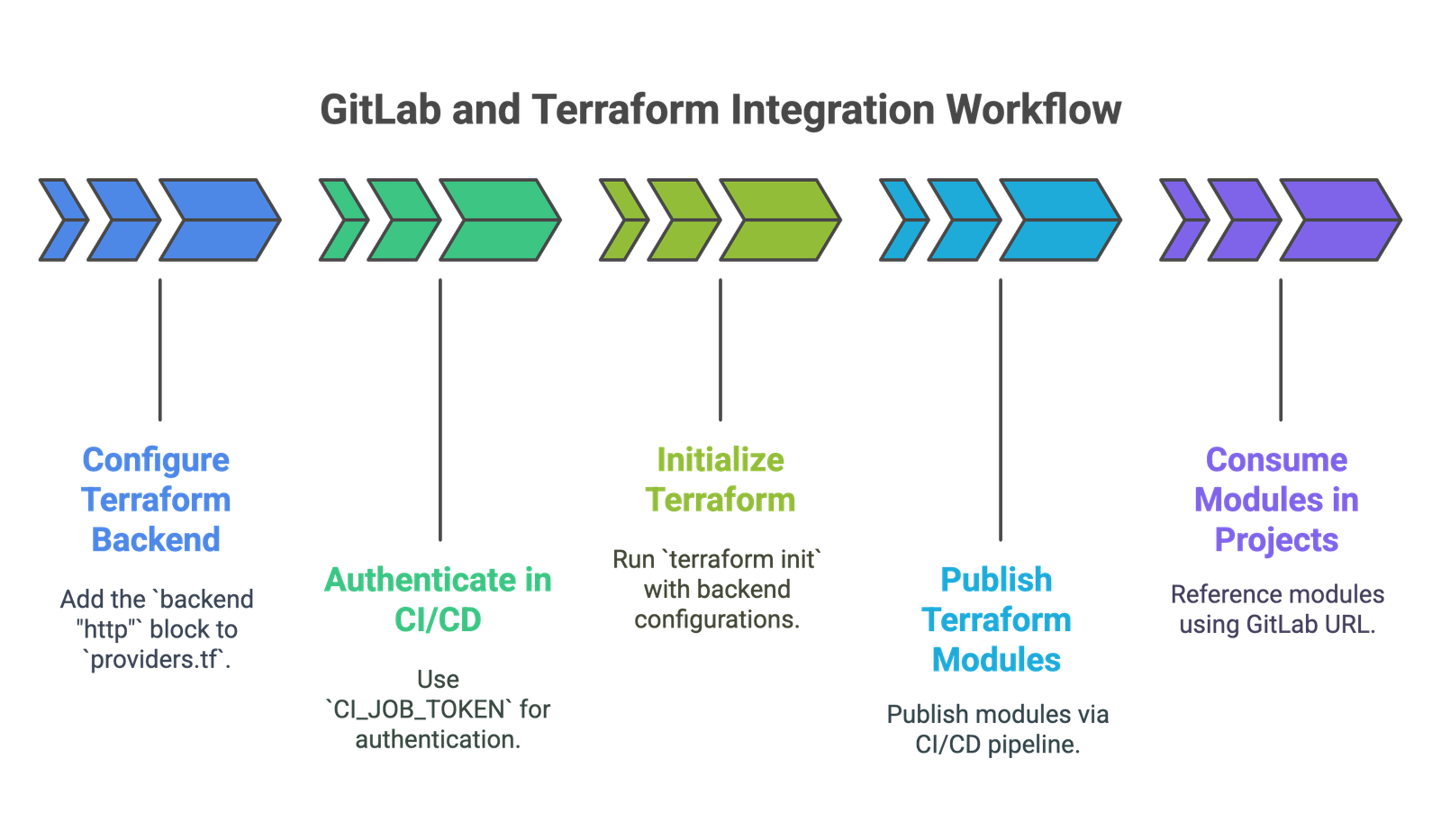 How to Manage GitLab with Terraform