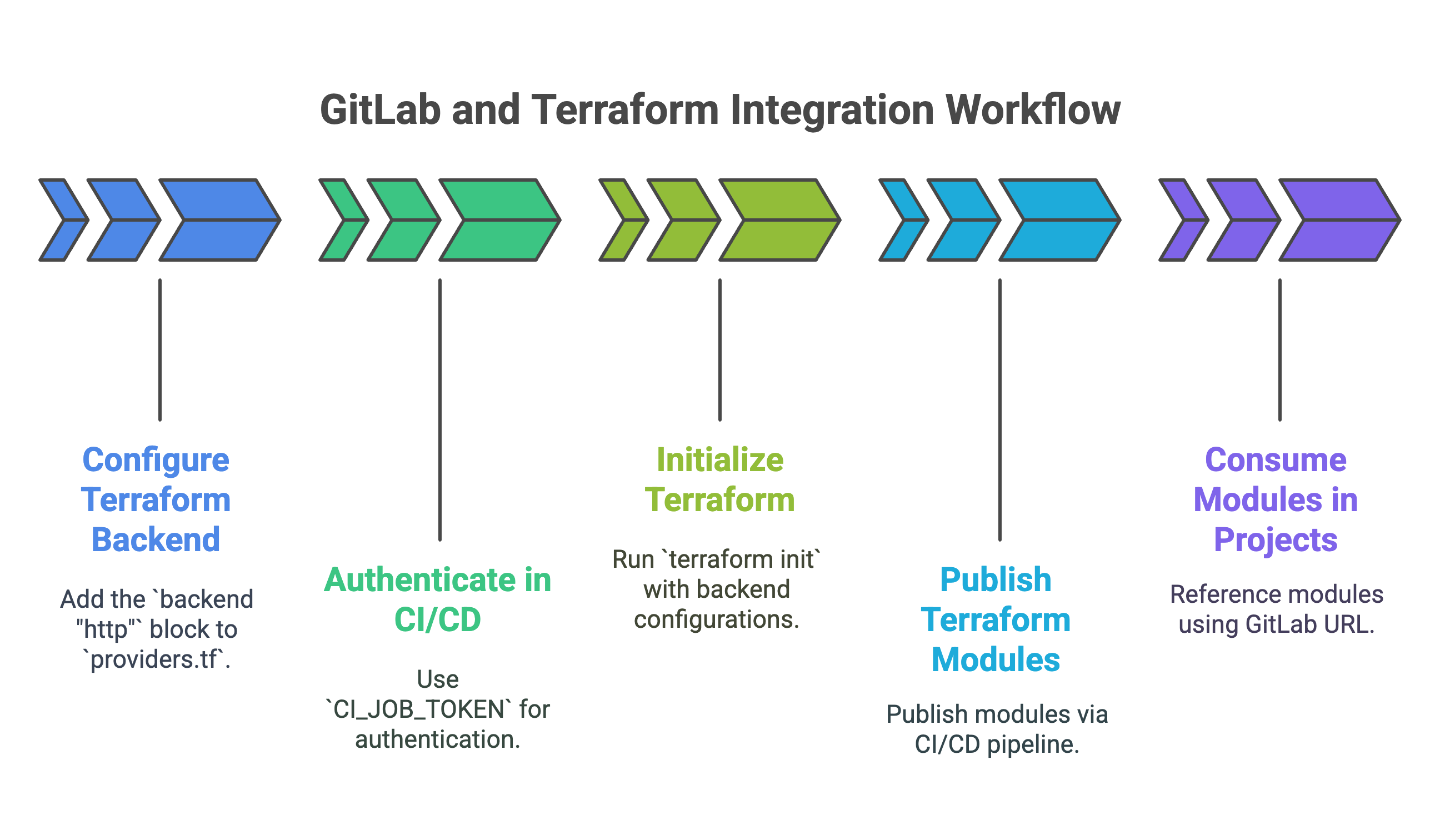 How to Manage GitLab with Terraform