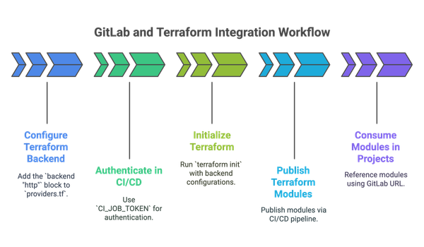 How To Manage Gitlab With Terraform